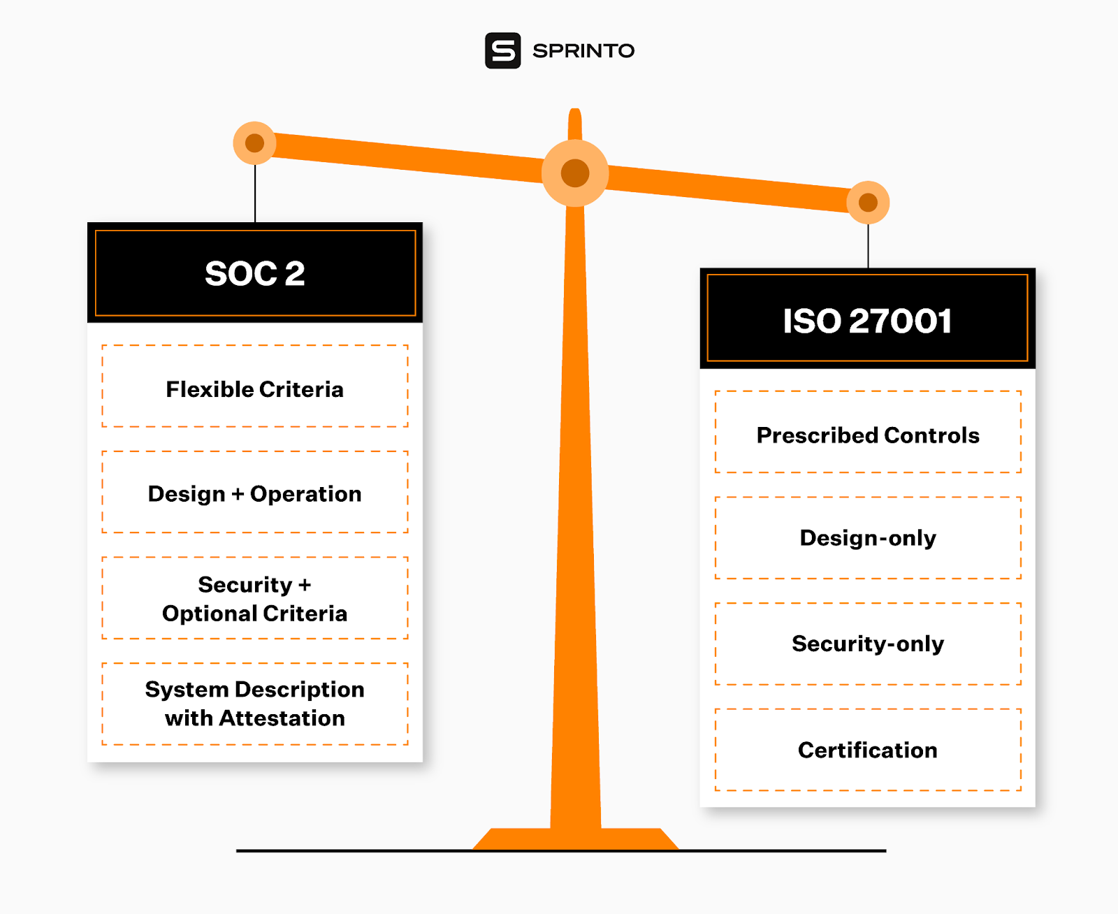SOC 2 vs ISO 27001 : What are the Differences? | Sprinto