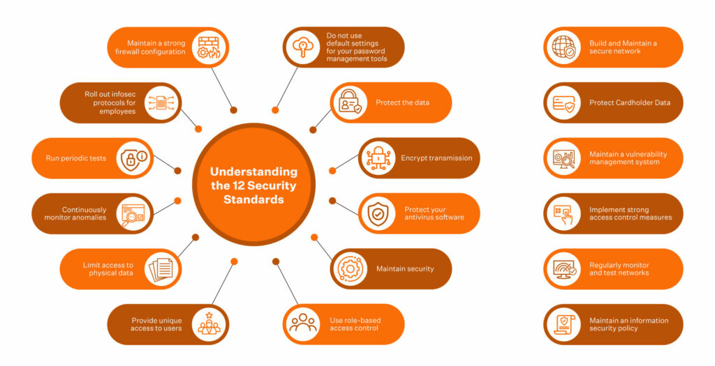 What is PCI DSS Compliance [Ultimate Guide] - Sprinto