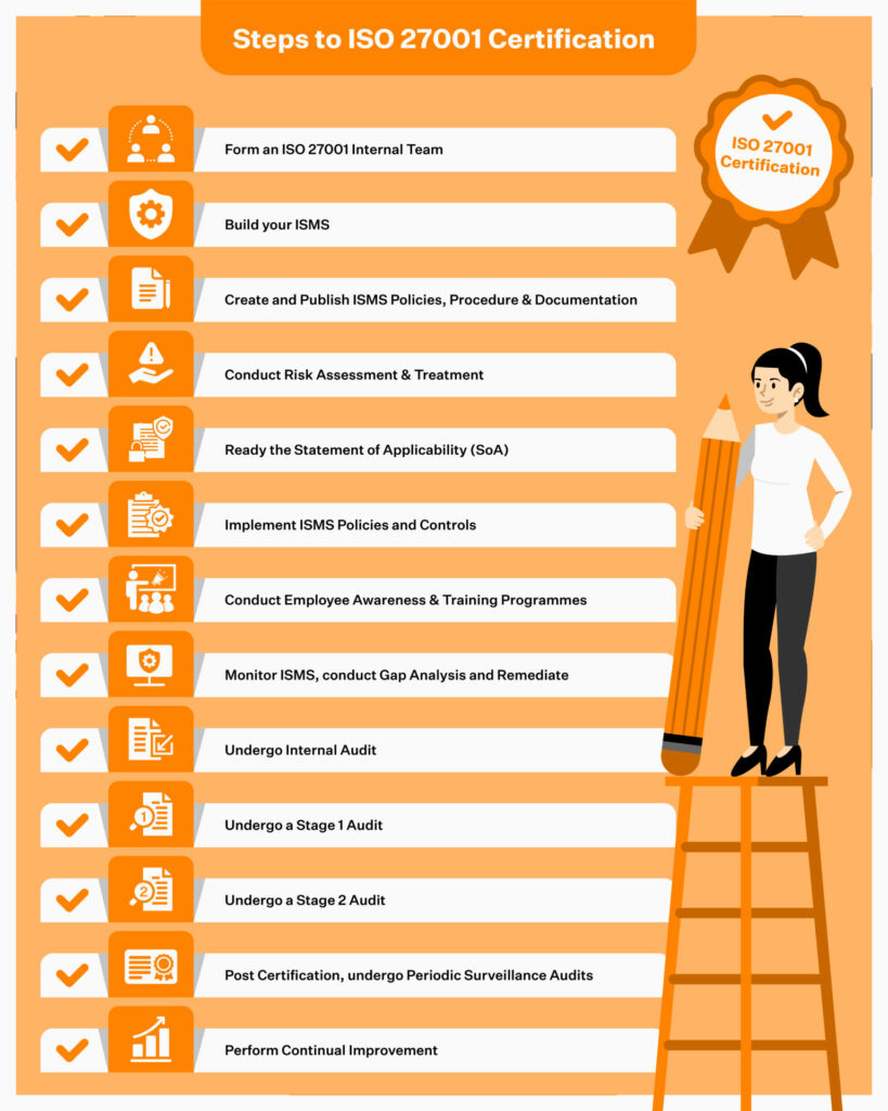 ISO 27001 Audit How To Conduct Successful Audit Sprinto