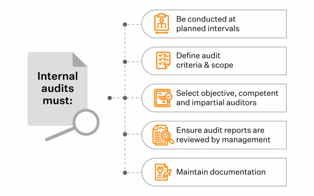 A Step by Step Guide To ISO 27001 Internal Audit Sprinto
