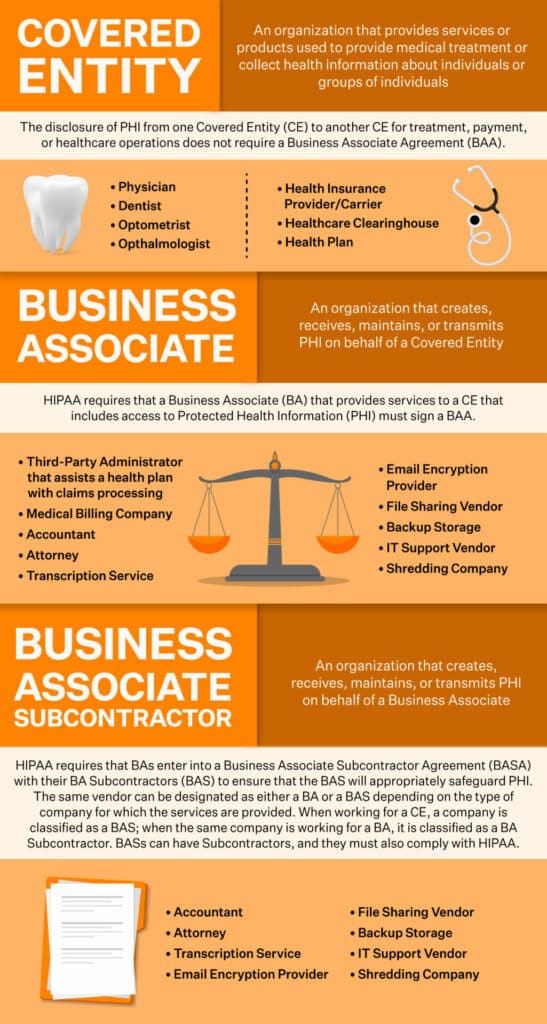 What Is HIPAA Business Associate Agreement Sprinto