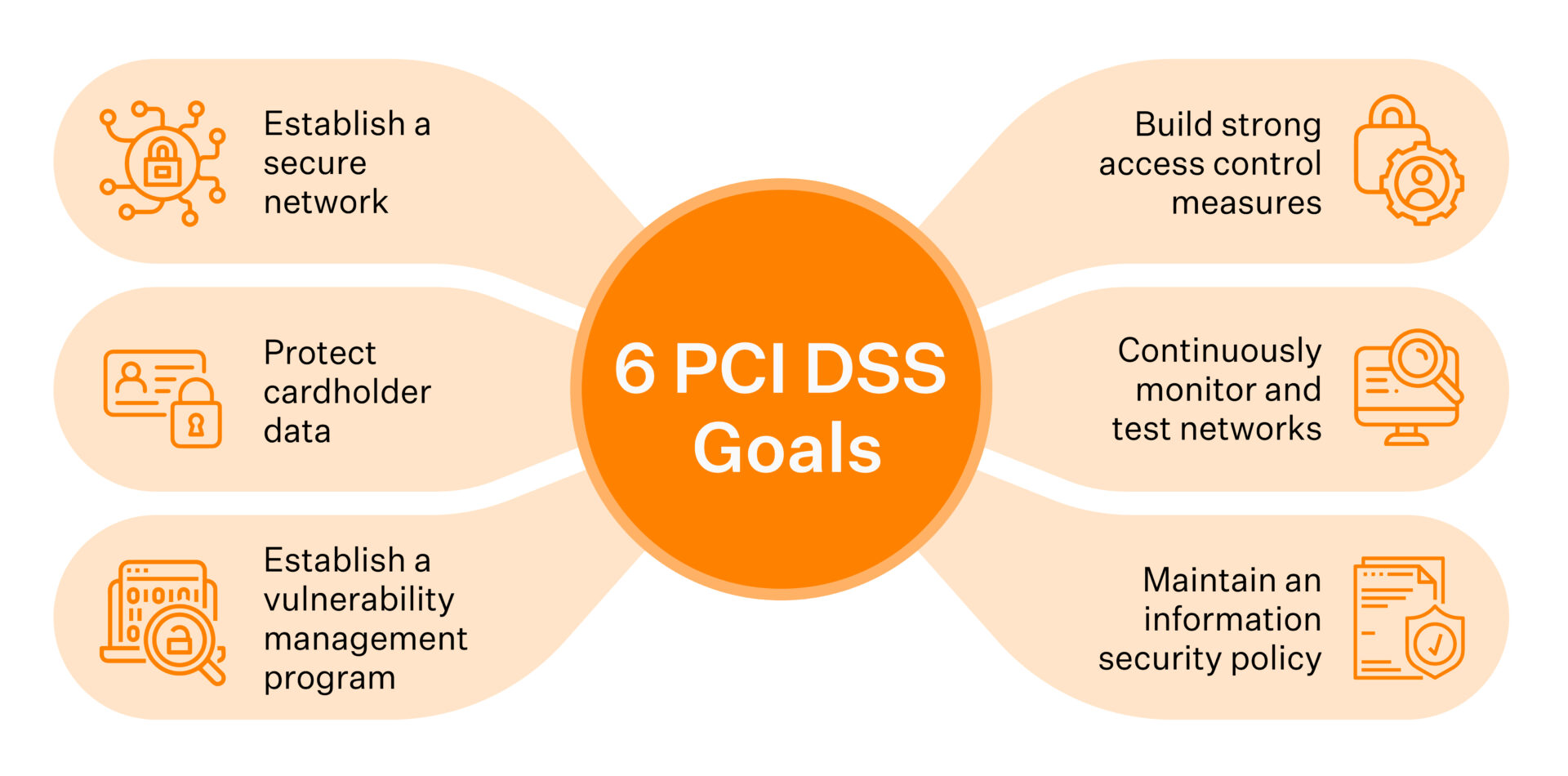 PCI DSS Compliance Goals All You Need To Know In 2024 Sprinto