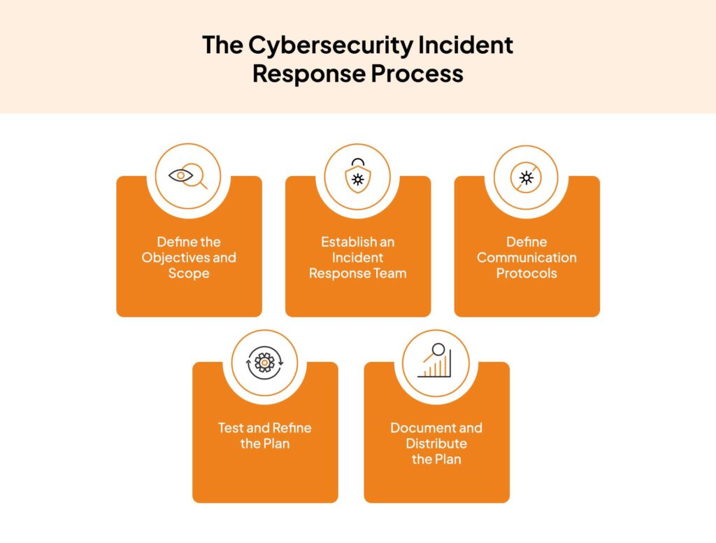 How To Create A Cybersecurity Incident Response Plan Sprinto
