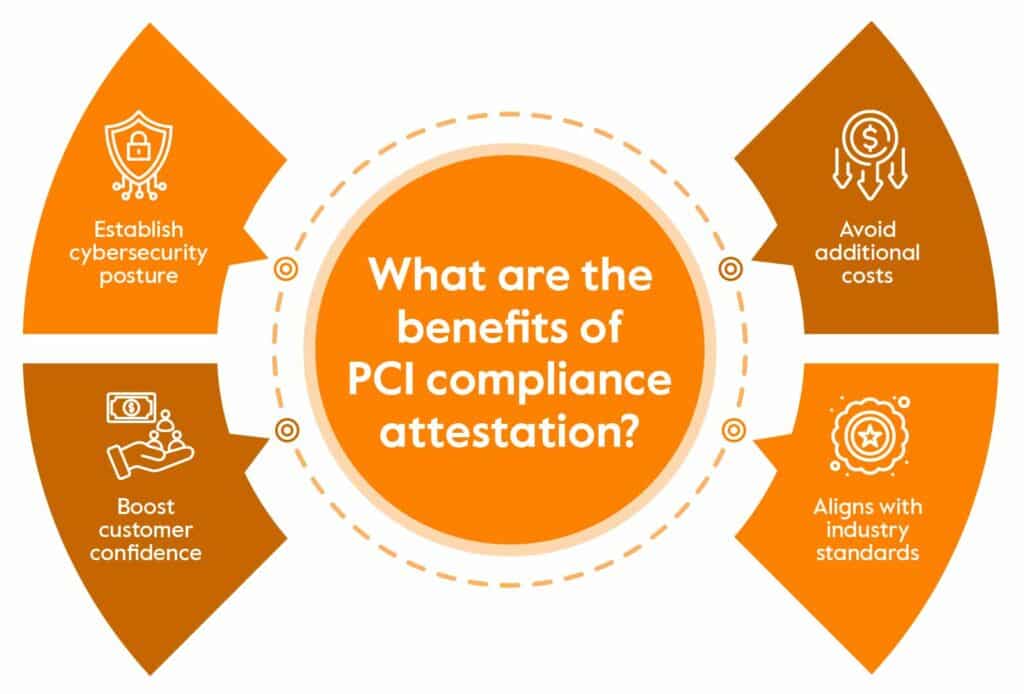 How To Get PCI Compliance Attestation Five Easy Steps Sprinto How To Get PCI Compliance Attestation Five Easy Steps Sprinto