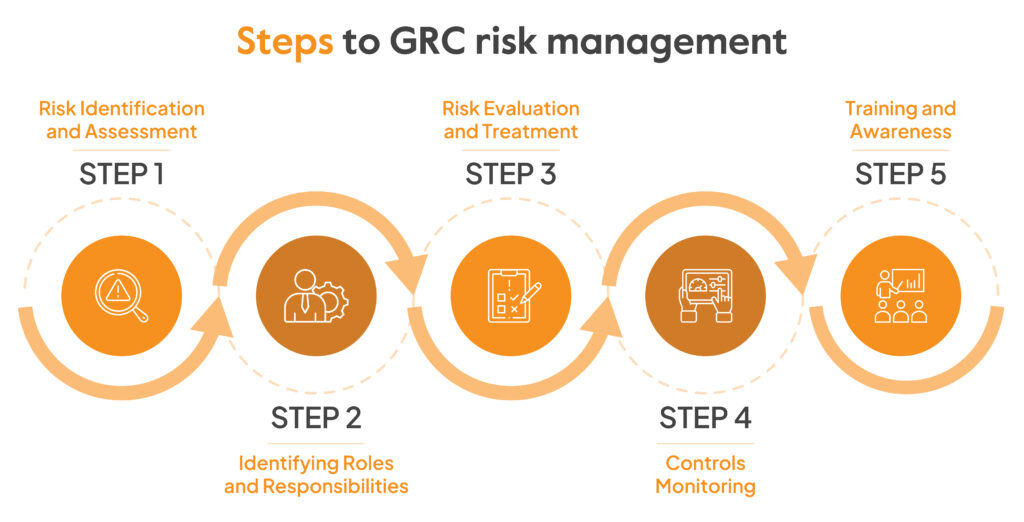 Guide to GRC Risk Management - Sprinto Guide to GRC Risk Management - Sprinto