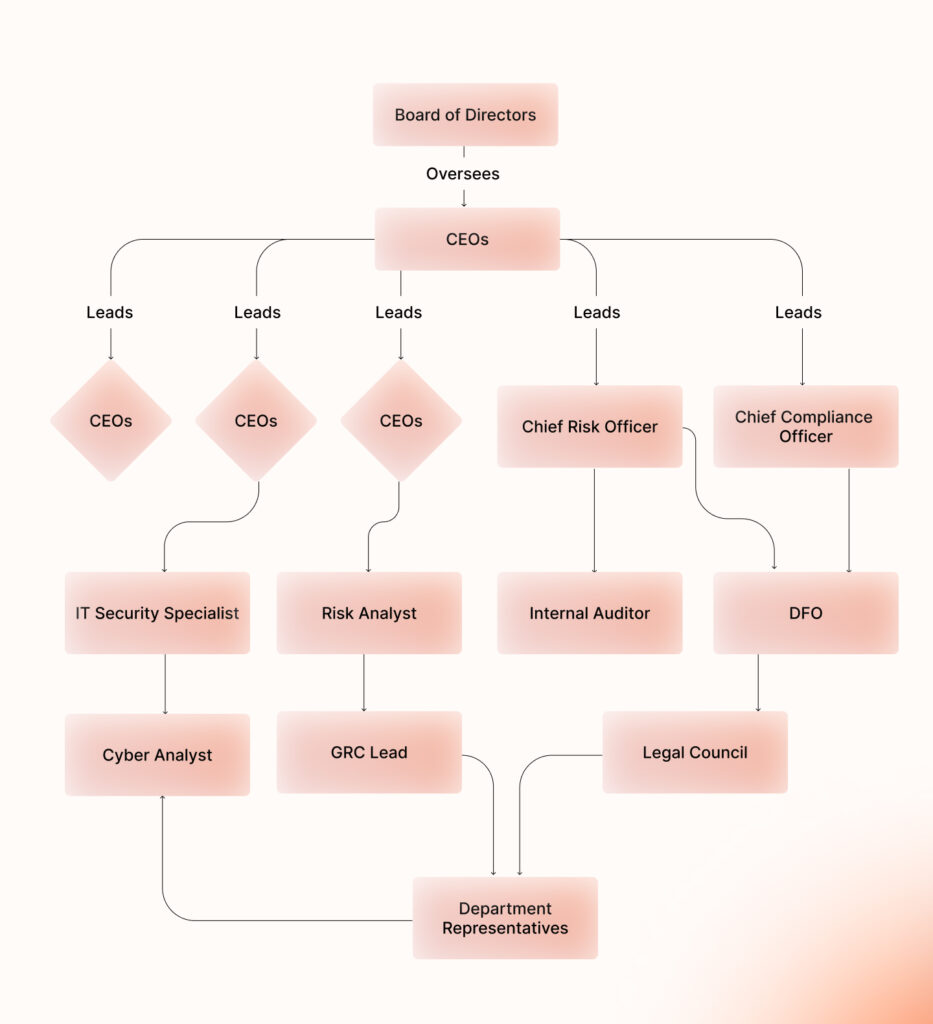 Building A GRC Team: Roles And Responsibilities - Sprinto