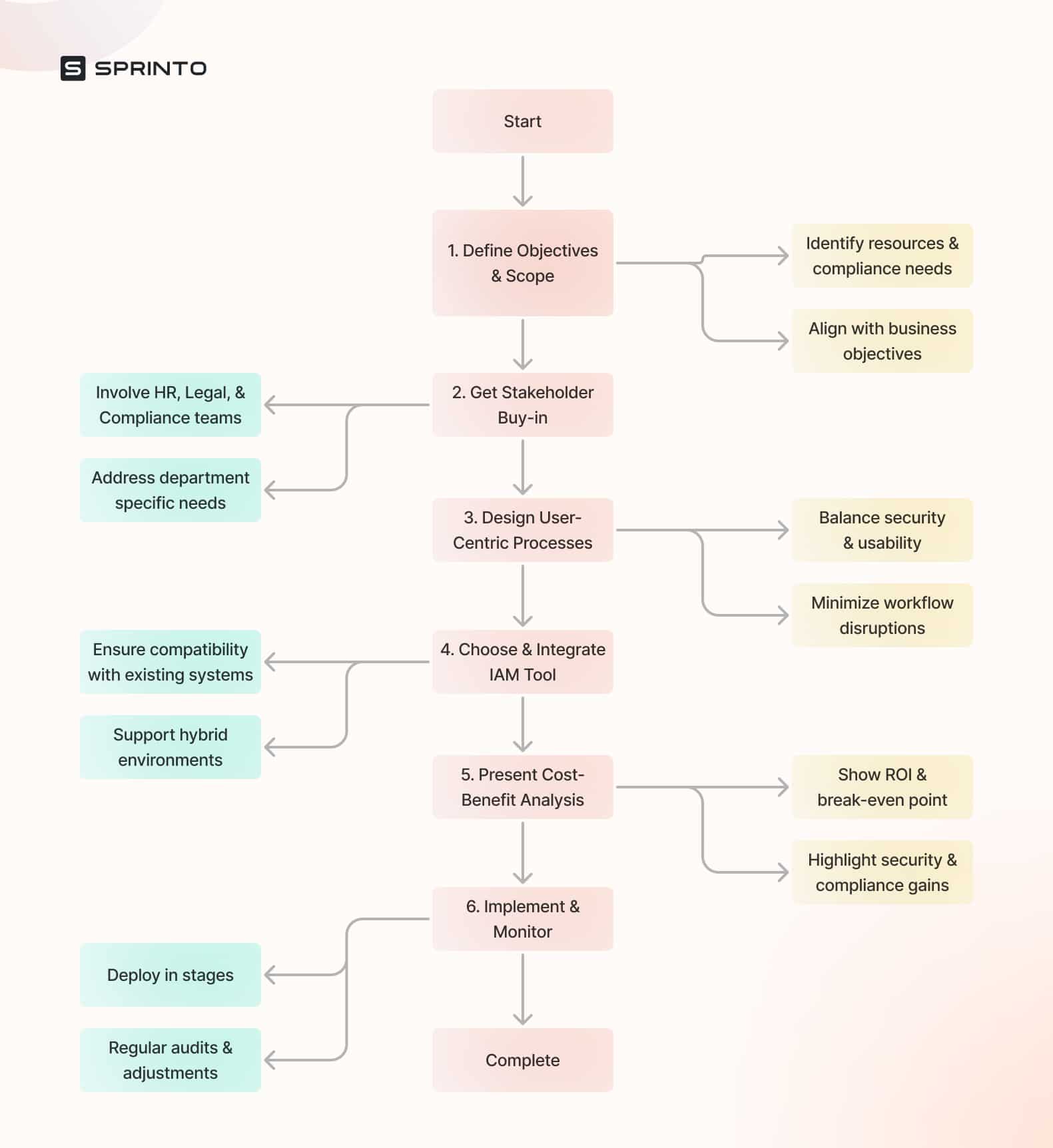 The Complete Guide To Identity And Access Management